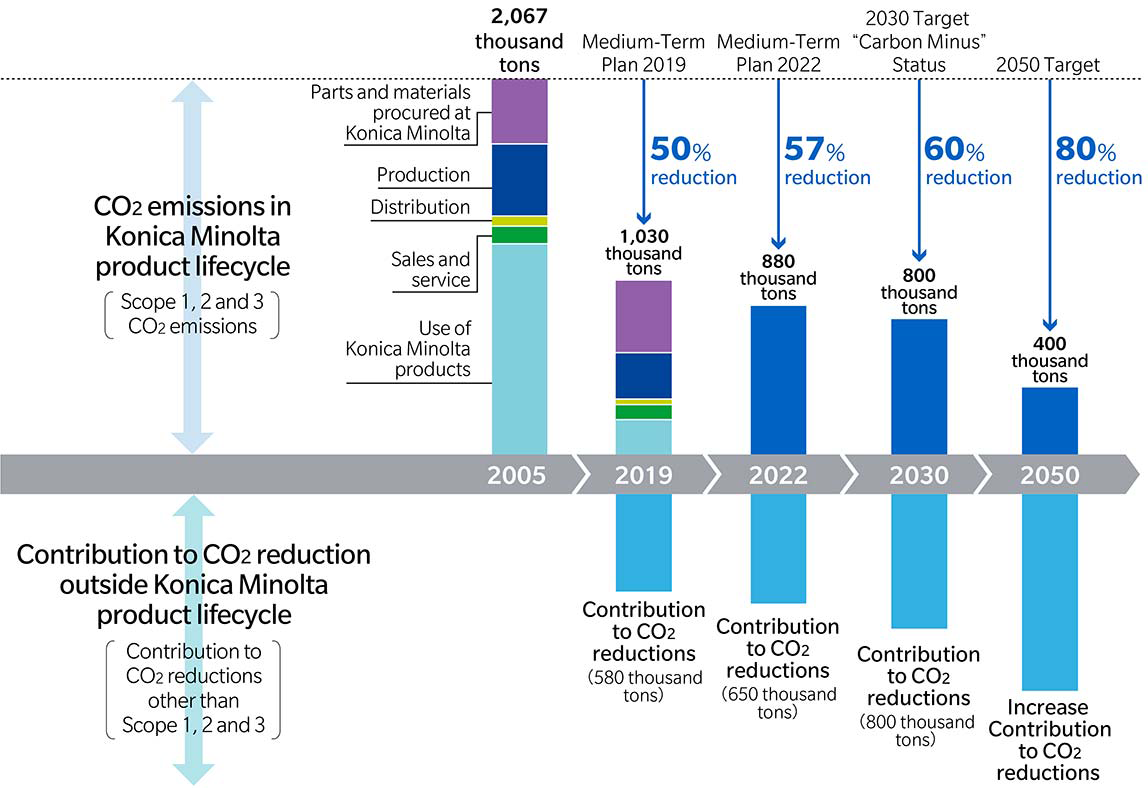 Eco Vision 2050 - Sustainability | KONICA MINOLTA