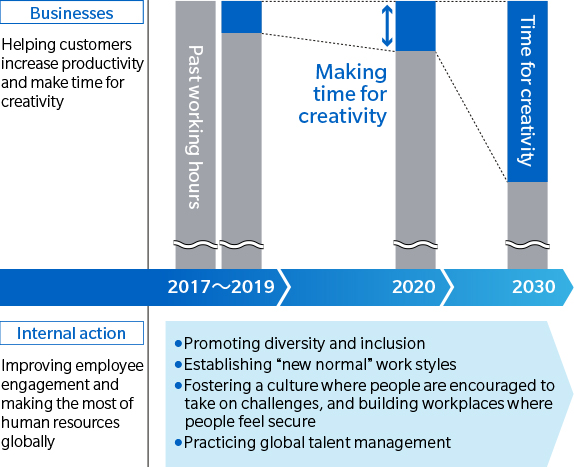 Improving Fulfillment in Work and Corporate Dynamism - Sustainability ...