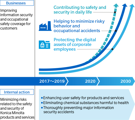 Ensuring Social Safety and Security - Sustainability | KONICA MINOLTA