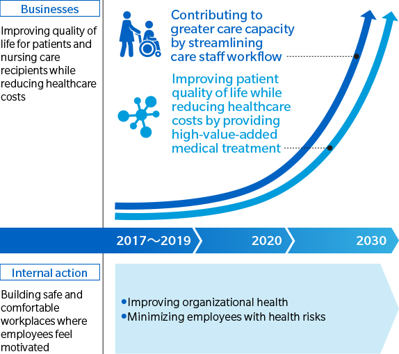 Supporting healthy, high-quality living - Sustainability | KONICA MINOLTA